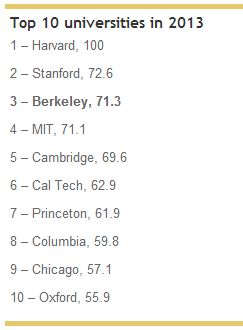 UC Berkeley ranks 3rd in Academic Ranking of World Universities (ARWU ...